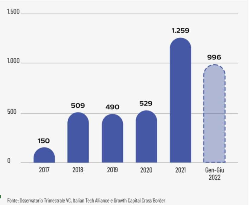 The Rise of the Italian Tech Ecosystem | Silicon Foundry